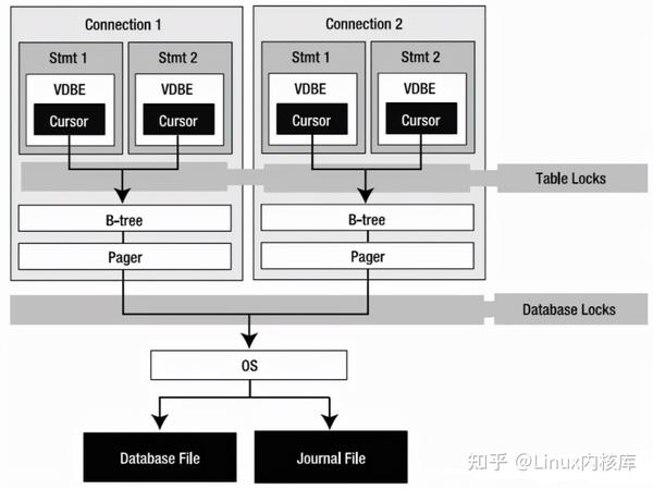 深入掌握SQLite《入门功底与设计架构》 - 知乎