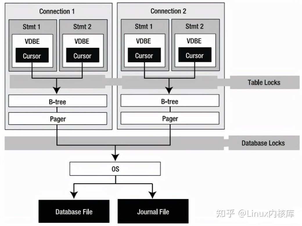 深入掌握SQLite《入门功底与设计架构》 - 知乎