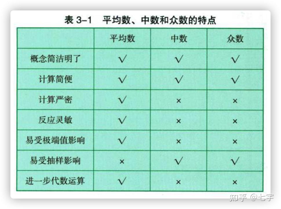Note 统计心理学——3、集中量数 知乎