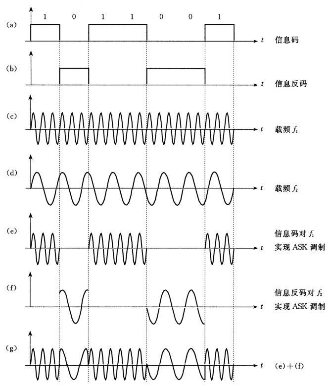 知乎盐选 | 6.3 频率键控（FSK）