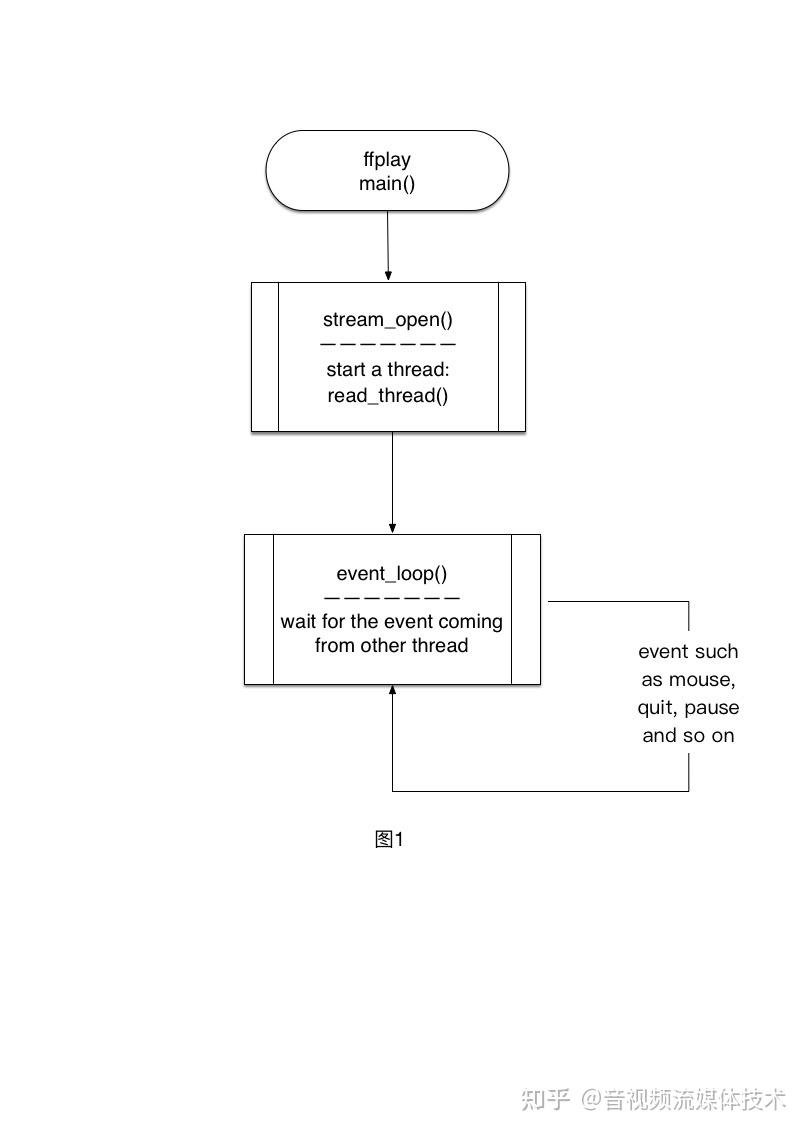 ffmpeg中关于ffplay部分的概要分析 - 知乎