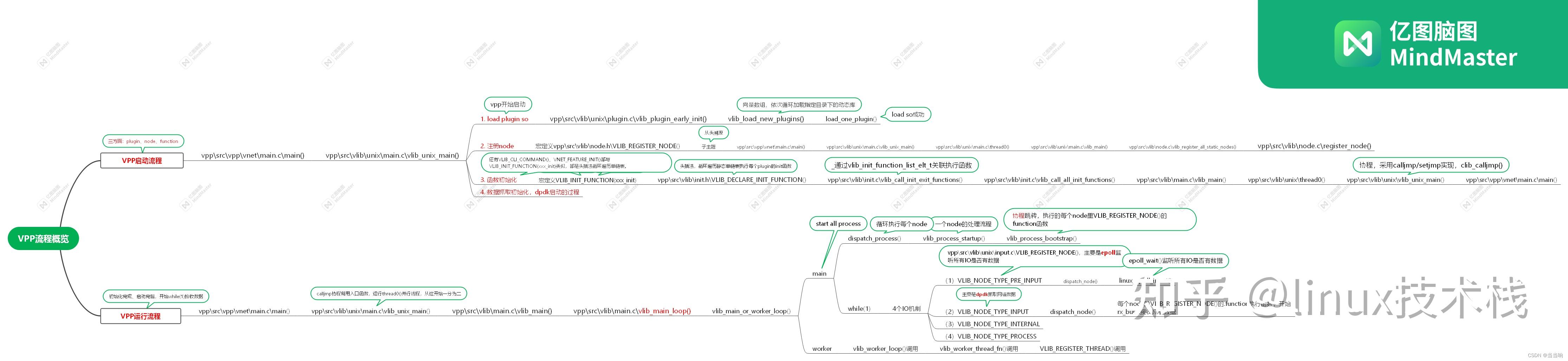 DPDK VPP简单入门及源码plugin实例分析 - 知乎