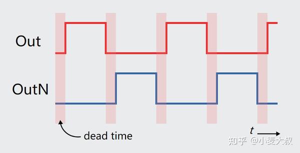 PWM死区的简单介绍 - 知乎