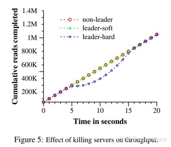 Spanner: Google' s Globally-Distributed Database - 知乎