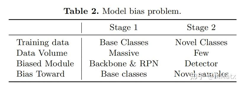 《Few-Shot Object Detection with Model Calibration 》ECCV2022 - 知乎