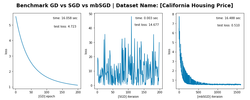手撕公式代码比较GD/SGD/mini-batch SGD - 知乎