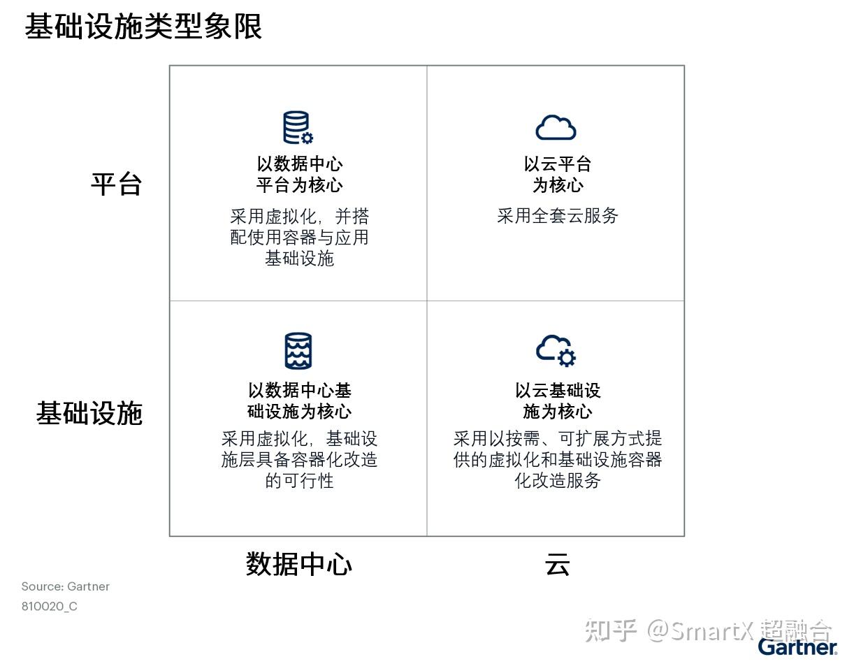 Gartner IT 基础设施转型指南，为我们带来哪些启发？ - 知乎