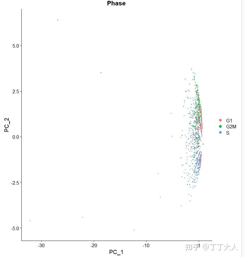 细胞周期分析 - 知乎