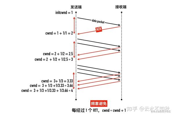 笔记：拥塞控制 - 知乎
