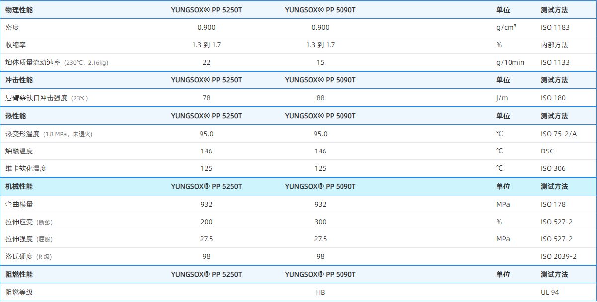 PP 台湾台塑5052T和5090T有什么差别？ - 知乎