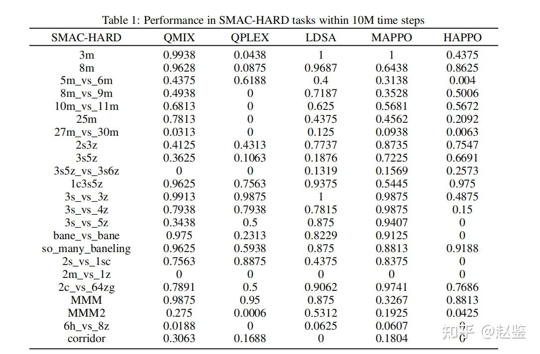 SMAC-Hard：Make MARL Great Again - 知乎