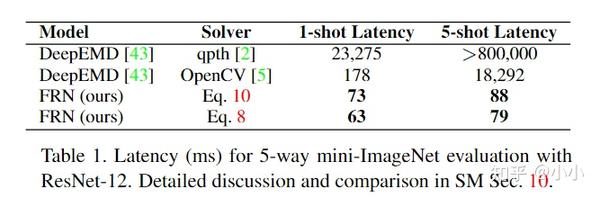 Few-shot Learning（一）Few-Shot Classification with Feature Map Reconstruction Networks - 知乎