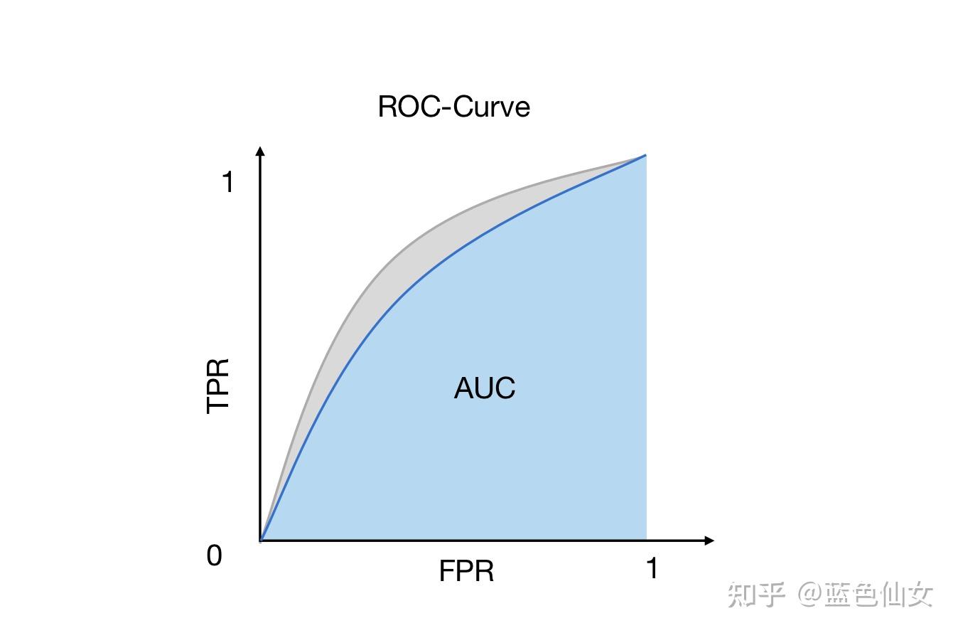 史上最全PR曲线、ROC曲线以及AUC计算公式详解 - 知乎