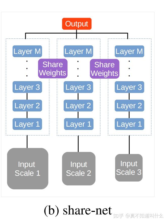Attention to Scale: Scale-aware Semantic Image Segmentation(attention部分) - 知乎