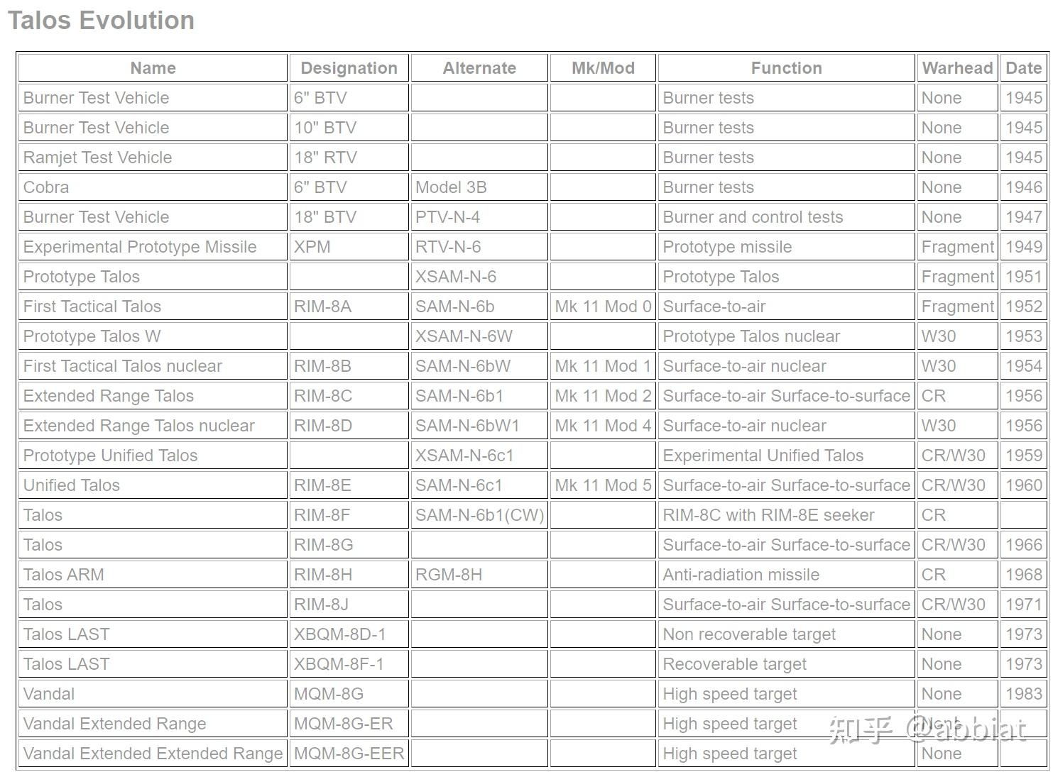 美军导弹系列（一）：RIM-8 Talos"黄铜骑士"防空导弹 - 知乎