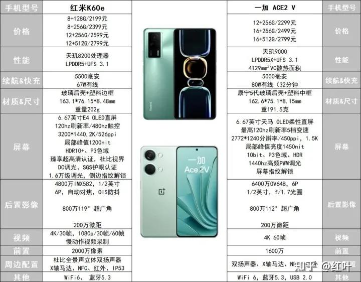 天玑9000比天玑8200与天玑8100强多少，一加ACE2V与红米K60e哪个性价比更高？ - 知乎