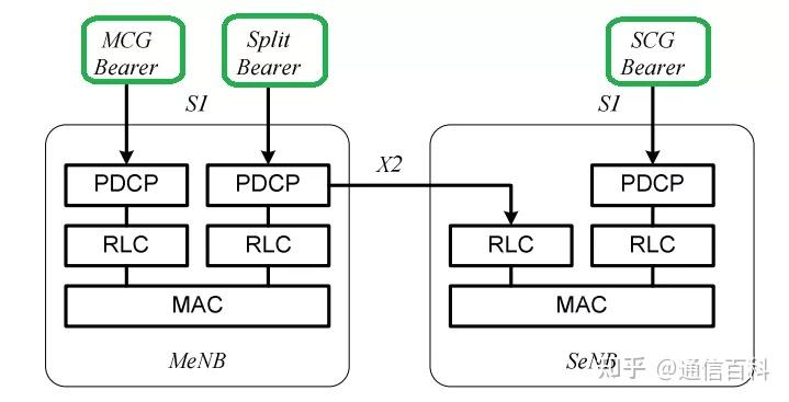 5G中的多制式双连接是怎样的？ - 知乎