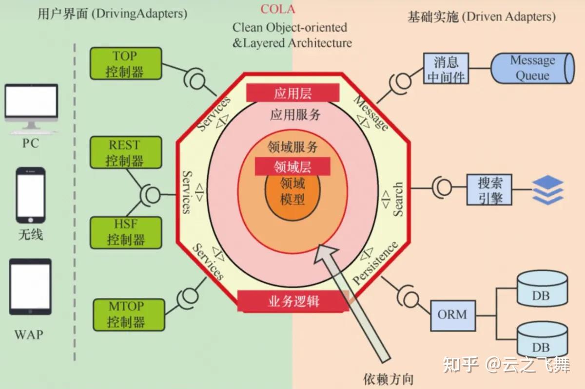 DDD领域驱动设计和实施 - 知乎