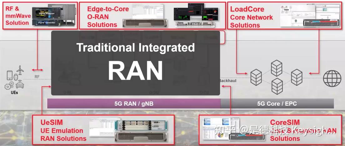 Open-RAN 和 O-RAN 有哪些区别？O-RAN的测试方案 - 知乎
