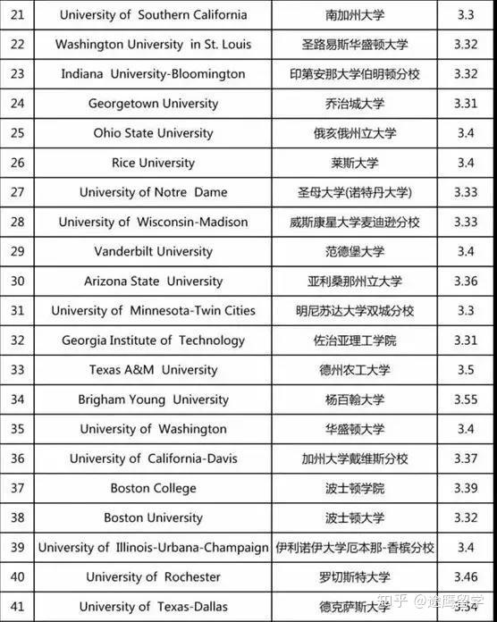 各国GPA怎么换算？附TOP50美国大学成绩要求！ - 知乎