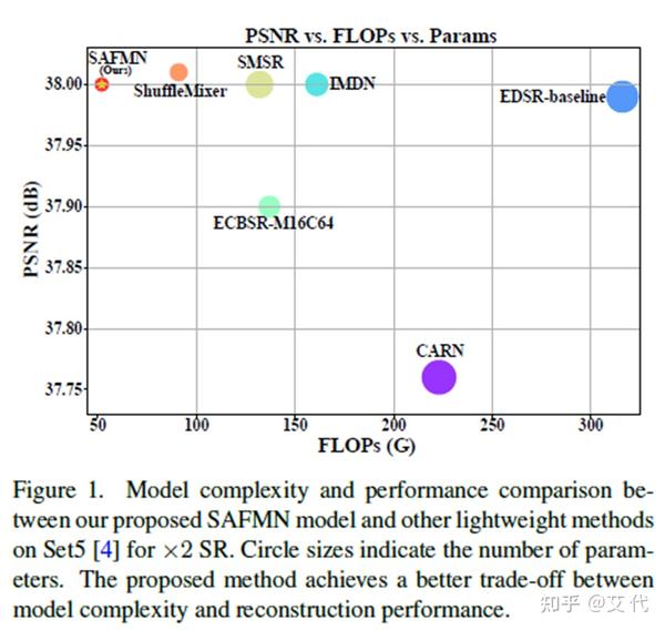 【论文笔记】SAFMN：Spatially-Adaptive Feature Modulation for Efficient Image Super-Resolution - 知乎