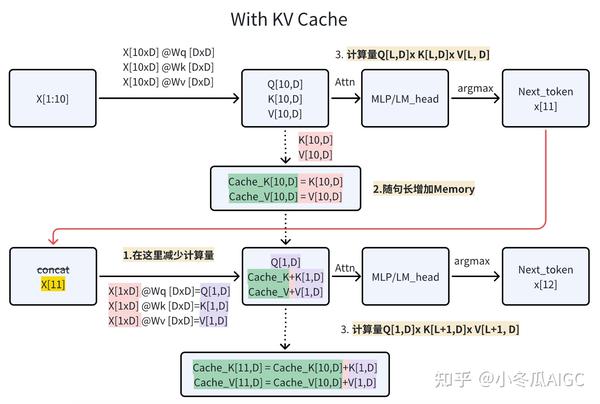【手撕LLM-KVCache】显存刺客的前世今生--文末含代码 - 知乎