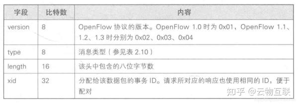 SDN — OpenFlow SDN 协议标准 - 知乎