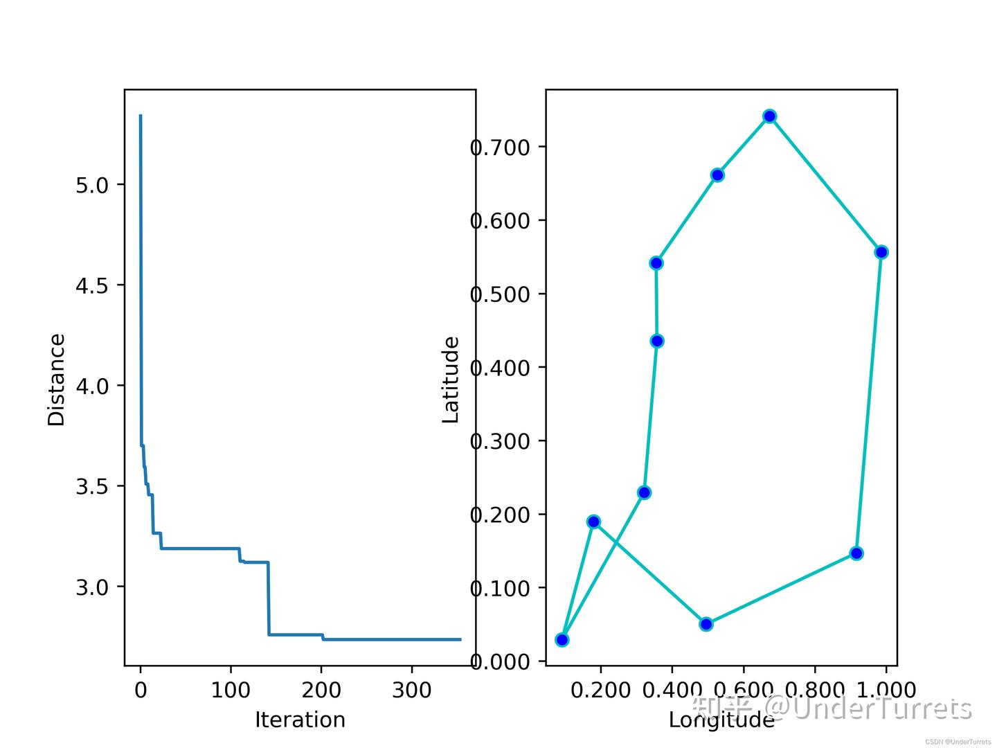 【scikit-opt】七大启发式算法的使用 - 知乎