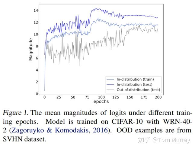 《Mitigating Neural Network Overconfidence with Logit Normalization》阅读笔记 - 知乎