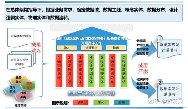 数据架构设计篇 - 知乎