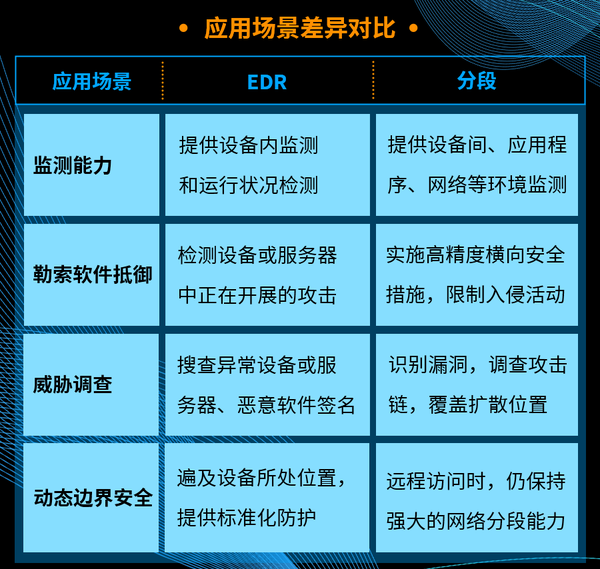 EDR vs 分段解决方案：面对多重差异，分段方案更显优势！ - 知乎