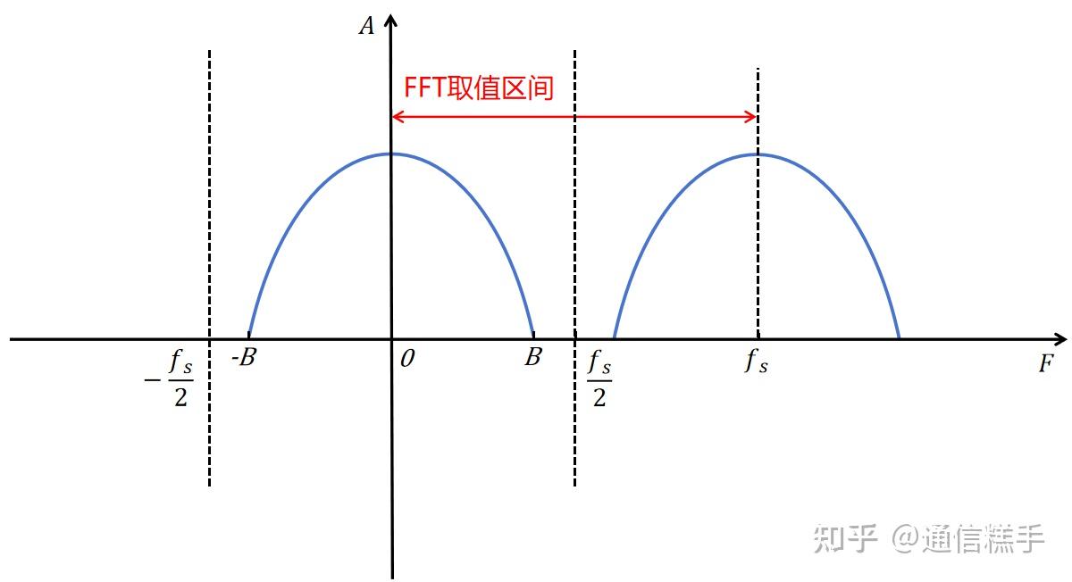 fft/fftshift在通信系统中的作用（结合MATLAB说明） - 知乎