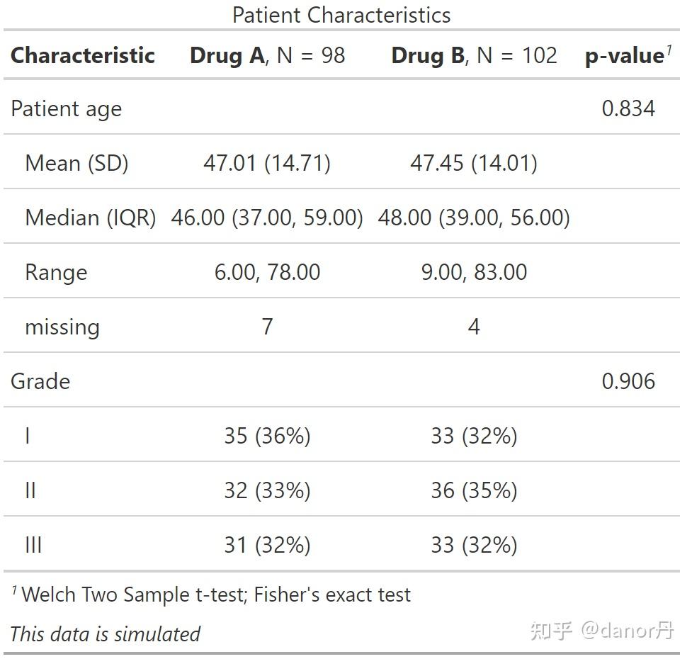 R语言gtsummary包快速制作临床试验基线特征表 - 知乎