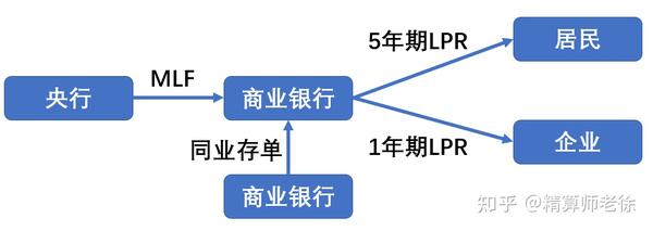 再次降息！一文读懂LPR、MLF，降息到底对我们有什么影响？ - 知乎