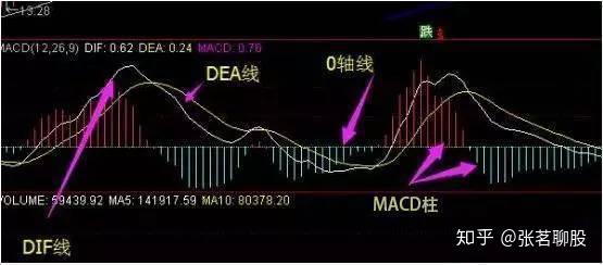 大道至简，MACD+CCI+KDJ三指标配合战法，这才是真正的抄底绝学！ - 知乎