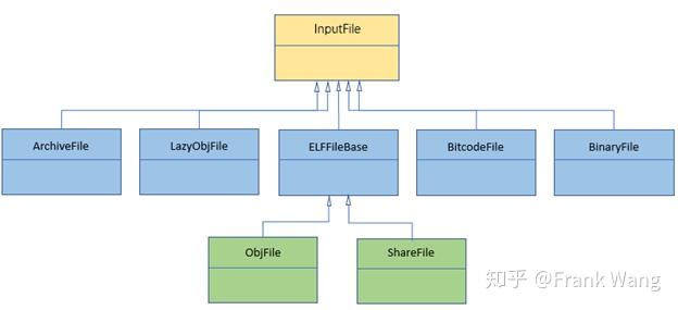 LLVM中的lld程序流程分析 - 知乎