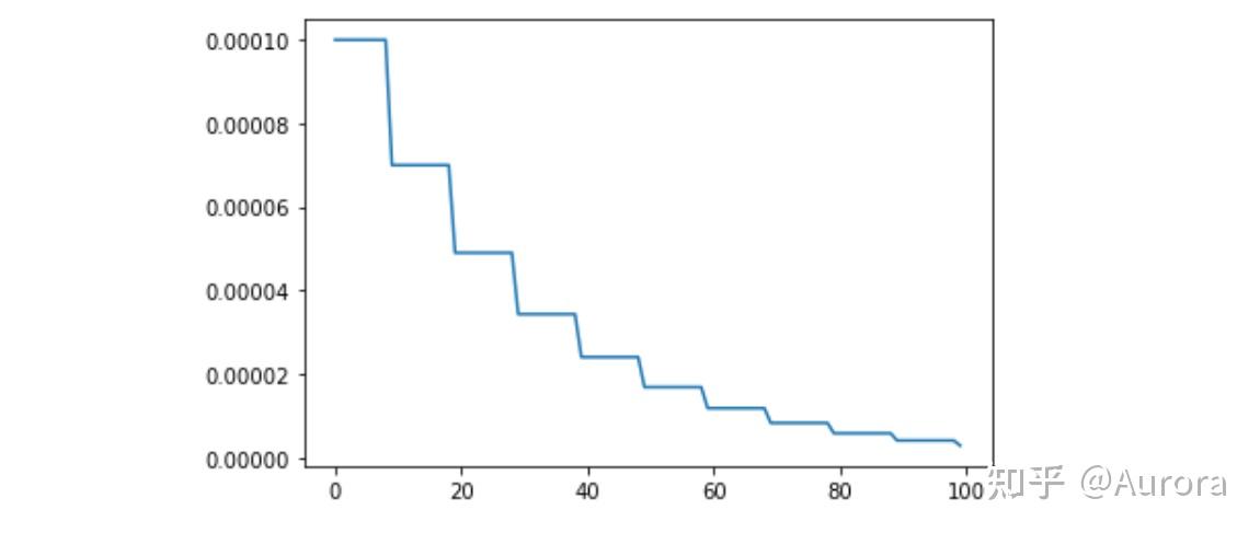 【Pytorch 优化器和动态学习率调整】 Optimizer | torch.optim.lr_scheduler | 完整配图 - 知乎