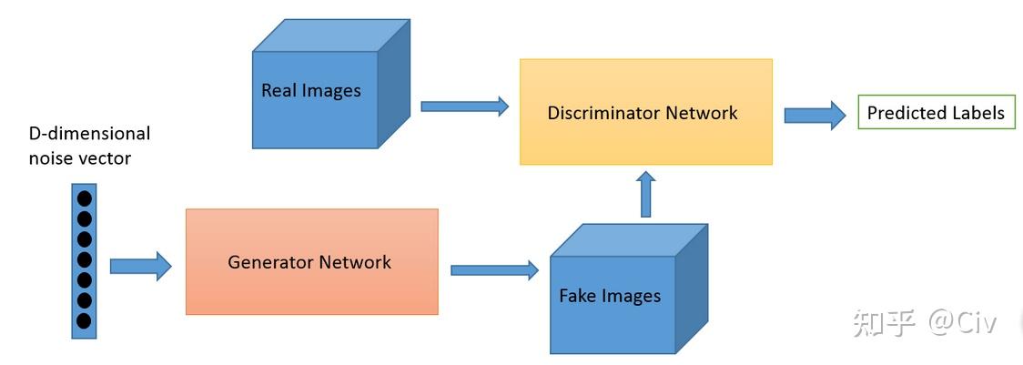 深度学习理论与实践---初识生成对抗网络GAN：DCGAN、WGAN、WGAN-GP - 知乎