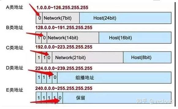 IP地址基础网络知识—Vecloud微云 - 知乎