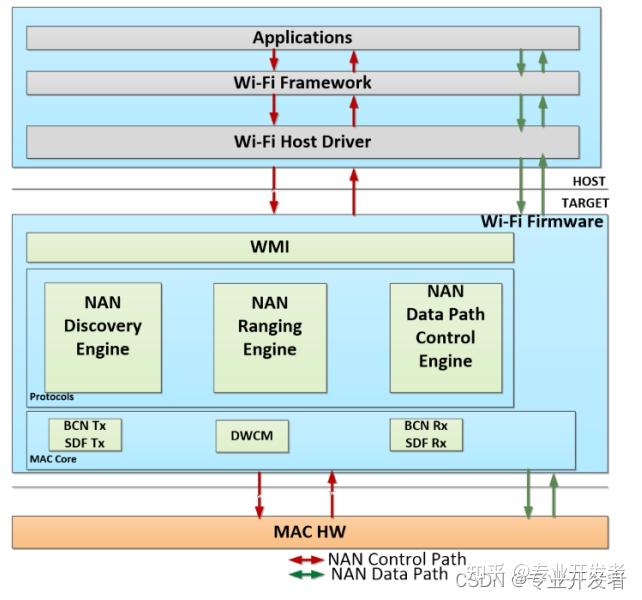 高通WLAN框架学习（12）-- Neighbor awareness networking（NAN）功能 - 知乎