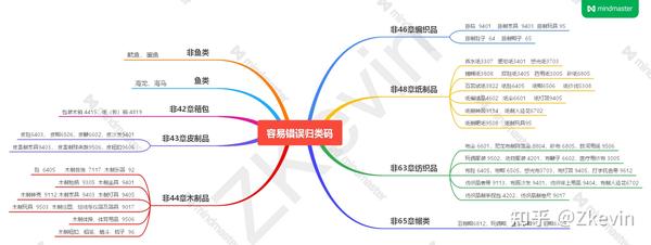进出口商品编码（HS code） - 知乎