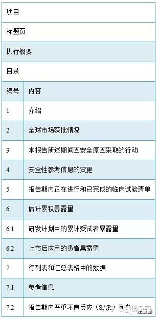 如何撰写DSUR（研发期间安全性更新报告） - 知乎