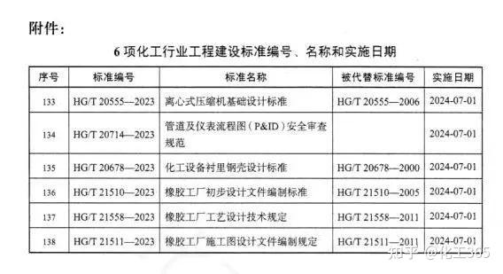 标准分享！HG/T 20555-2023 离心式压缩机基础设计标准下载领取 - 知乎