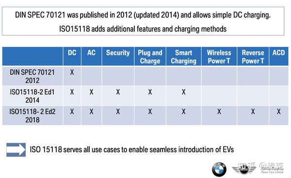 充电标准之争：DIN 70121 和 ISO 15118 的区别 - 知乎