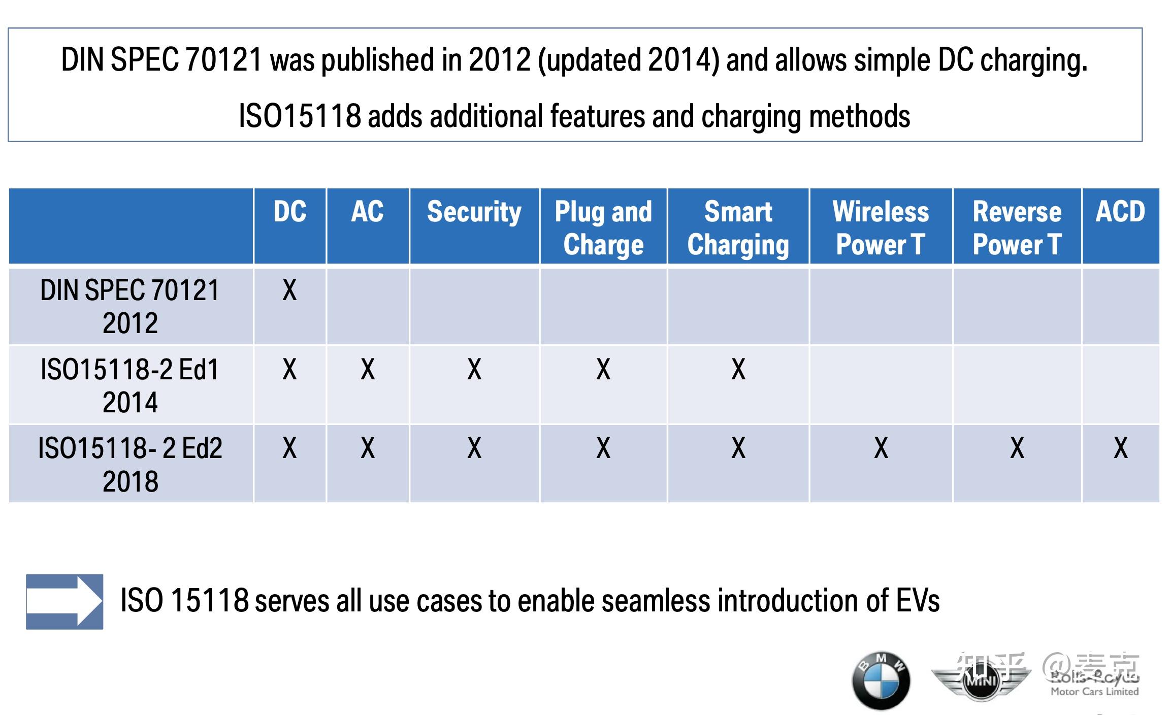 充电标准之争：DIN 70121 和 ISO 15118 的区别 - 知乎
