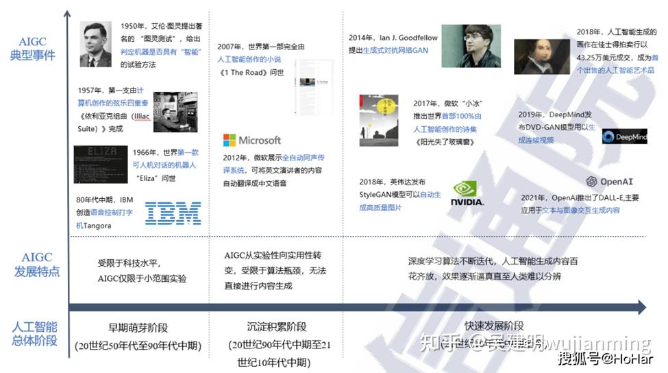 AIGC(AI Generated Content,人工智能生成内容) - 知乎