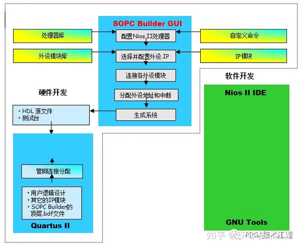 FPGA 之 SOPC 系列（二）SOPC开发流程及开发平台简介 - 知乎