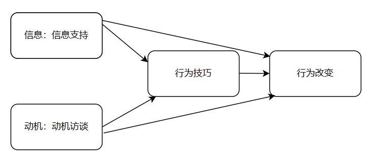 IMB理论模型是什么，在临床应用中有哪些帮助呢？ - 知乎