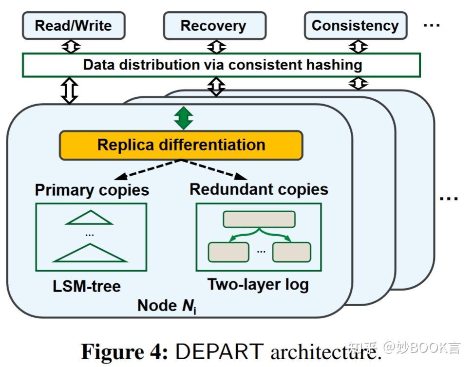 DEPART: Replica Decoupling for Distributed Key-Value Storage——论文泛读 - 知乎