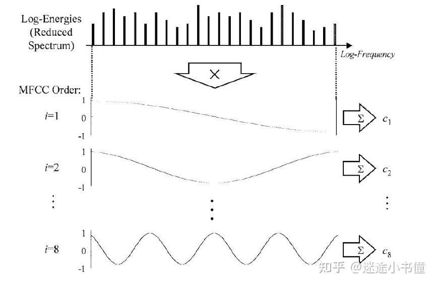 [长文笔记]面向机器学习的语音信号处理(三) - 知乎